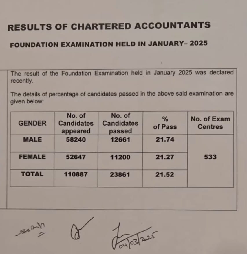 ICAI CA Foundation Result declared Jan 2025: 4th March